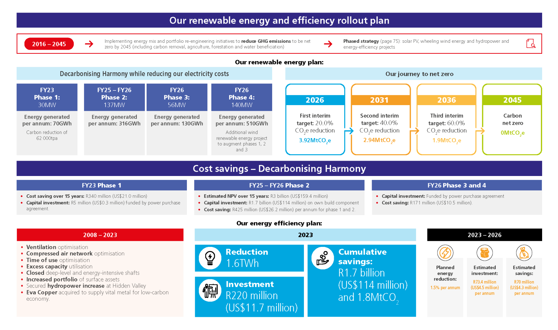 Climate Change & Energy | Decarbonisation Strategy | Harmony